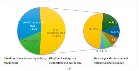 Sustainability Free Full Text Identification Of Urban Functional