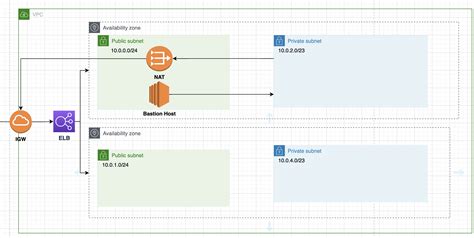 aws 네트워크 환경 구축 3 bastion host