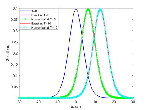 1 W X T At T 0 And Computed Solutions For Different T When X Download Scientific Diagram