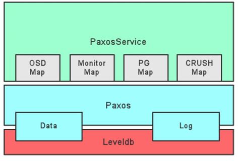 【rados Block Device】九、monitor原理分析