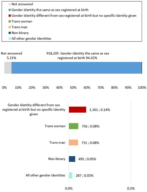 Gender Identity Chart