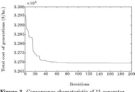 Figure 3 From Teaching Learning Based Optimization For Dierent Economic