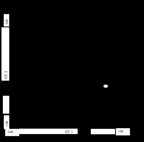 Plot Of The First Two Ordination Axes Of The Final Canonical Download Scientific Diagram