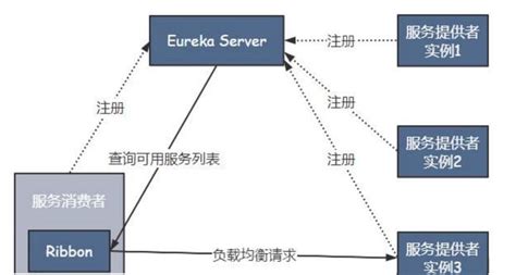 Springcloud入门实战 Ribbon负载均衡集成 知乎
