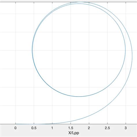 Open Loop Trajectory With Mmg Model For 35 Degree Rudder Angle