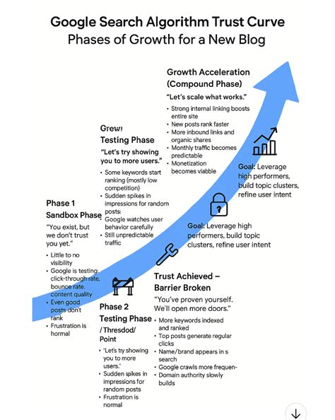 4 Strategic Steps For Managing Your Blog After Breaking Through The