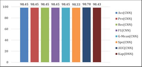 Figure 1 From Effective Class Imbalance Learning Based On Smote And Convolutional Neural