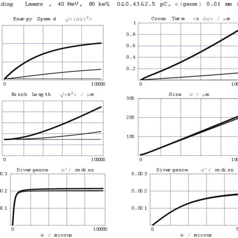 Longitudinal And Transverse Phase Space Dynamics For An Example Of Download Scientific Diagram