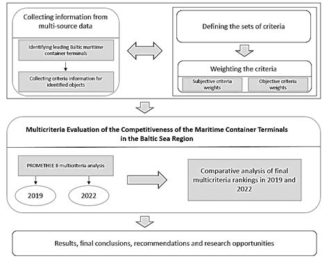 Proposed Framework For Multicriteria Analysis Of Maritime Container Download Scientific Diagram