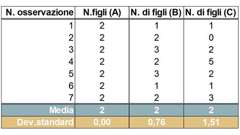 Deviazione Standard E Varianza Definizione E Significato ~ Paola Pozzolo