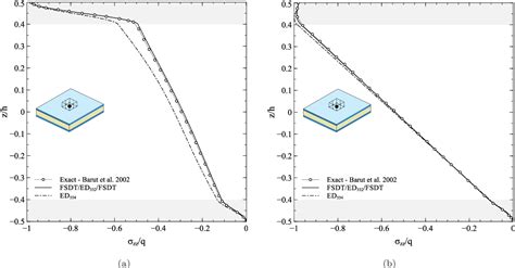 Figure 15 From Bending Analysis Of Composite Laminated And Sandwich