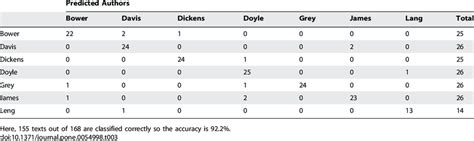Loo Cv Results For Svm Classification Of The English Corpus Download Scientific Diagram