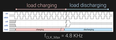 Recommended Nrf52805 Peripherals And Zephyr Rtos Features To Generate High Frequency And Low