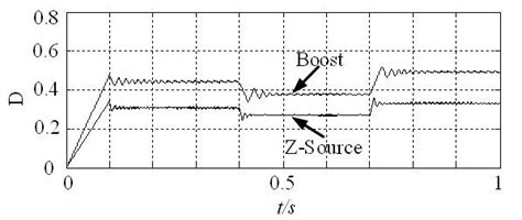 Dynamic Simulation Waveform Of Pv System Download Scientific Diagram