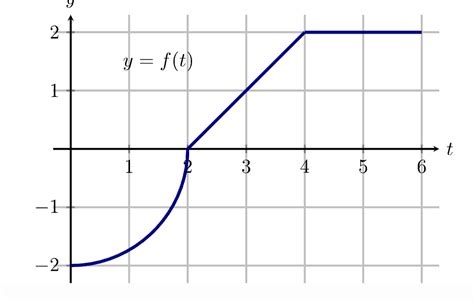 Solved Let A X Xf T Dt Evaluate The Following X F X Chegg Com
