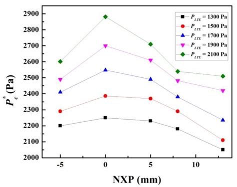 Effect Of Nxp On The System Cop At Different Plte Thte 60 °c