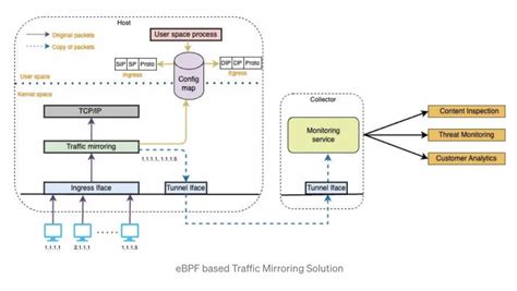 Open Sourcing Traffic Mirroring EBPF Package To The L AF Project LF Networking