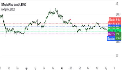 Fibonacci Trend Analysis Indicators And Signals TradingView