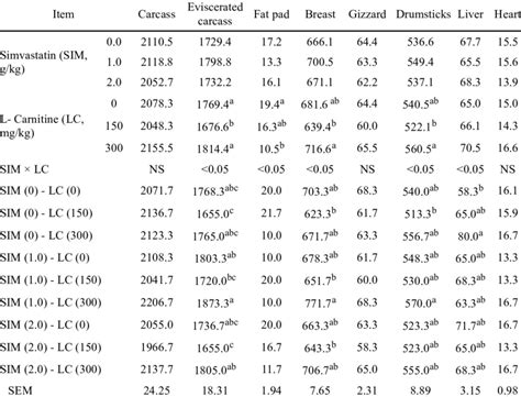 Effect Of Dietary Treatments On Carcass Components G In Broilers At