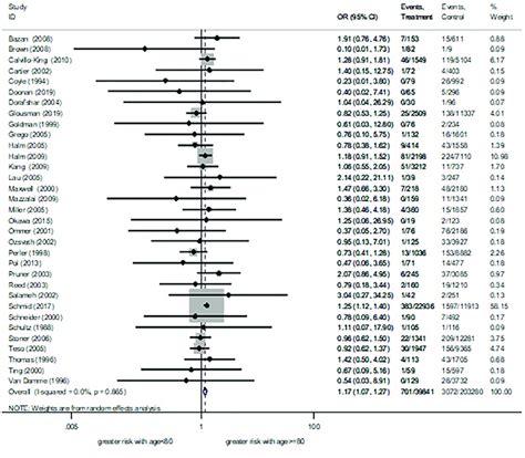 30 Days Stroke Risk Between Age 80 Years Vs Download Scientific Diagram