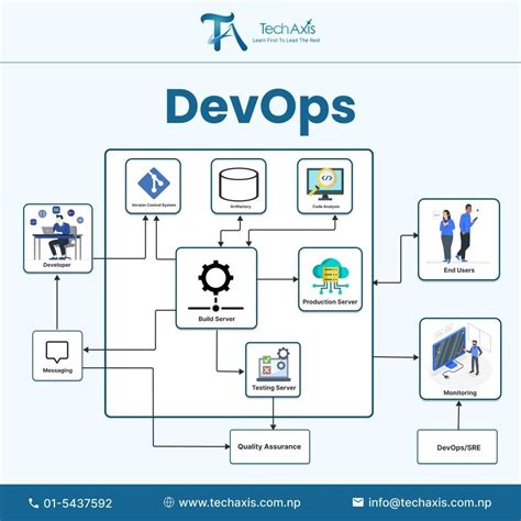 A Visual Tour Of Devops Pipeline Techaxis Posted On The Topic Linkedin
