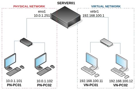 Networking Kvm Cant Ping From Physical Network To Virtual Gateway Server Fault