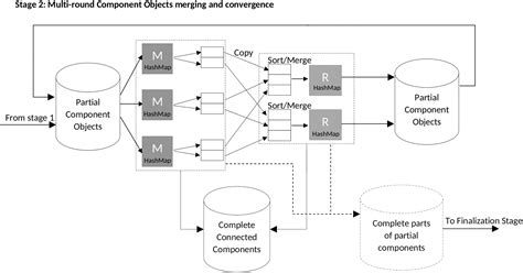 A Mapreduce Based Approach For Fast Connected Components Detection From