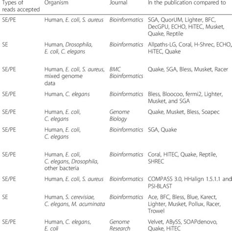Summary Of Technical Characteristics Of The Error Correction Methods Download Scientific