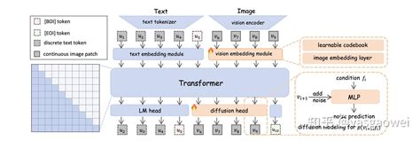 自回归 扩散模型的图像生成模型 知乎