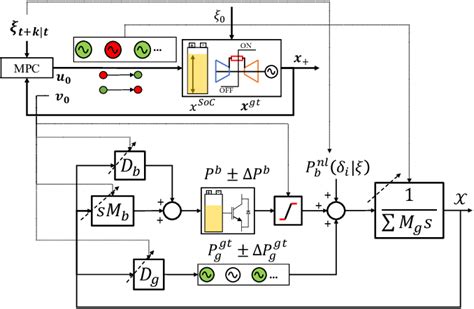 Hierarchical Control System Schematic Where The Upper Layer Optimal Download Scientific Diagram