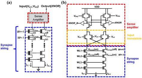 Flash Memory For Synaptic Plasticity In Neuromorphic Computing A Review