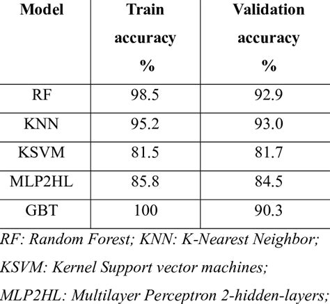 Accuracy Values Across The Selected Classifiers Download Scientific