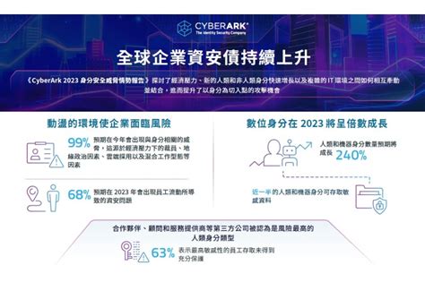 Cyberark 2023 身分安全威脅情勢報告：ai、員工流動和經濟壓力提高資安風險 老貓測3c