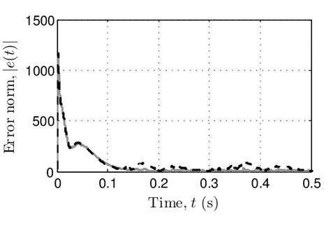 Norm Of State Estimation Error E For The Open Loop Observer Grey Download Scientific Diagram