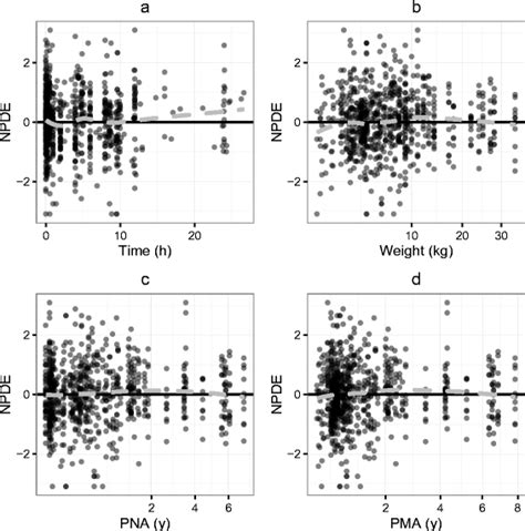 Normalized Prediction Distribution Errors Npde Versus Time After Drug Download Scientific