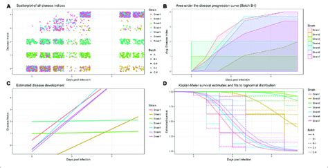 Raw And Processed Data Colored By Strain A Overview Of The Raw