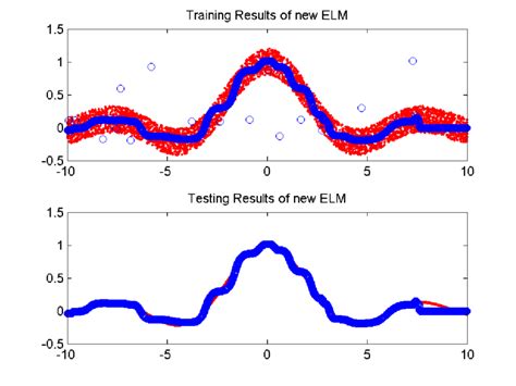 Outputs Of Modified Elm Learning Algorithm Download Scientific Diagram