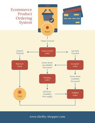 Free State Diagram Templates Venngage