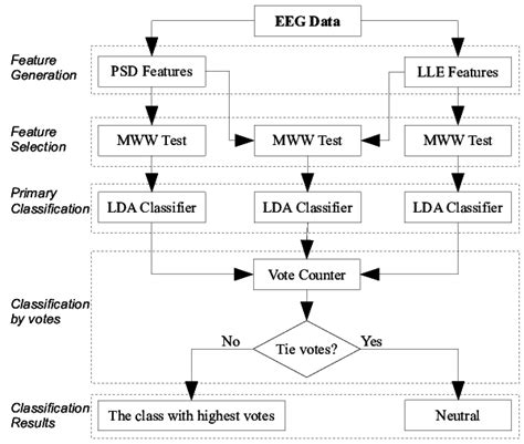 The Algorithm For Calculating The Final Classification Result Download Scientific Diagram
