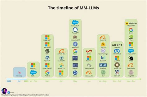 Samuel D D Dasamoni On Linkedin Ai Ml Llm
