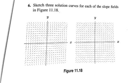 Solved Sketch Three Solution Curves For Each Of The Slope Chegg