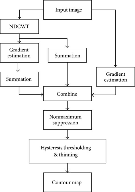 Block Diagram Of Texture Gradient Based Contour Detection Algorithm