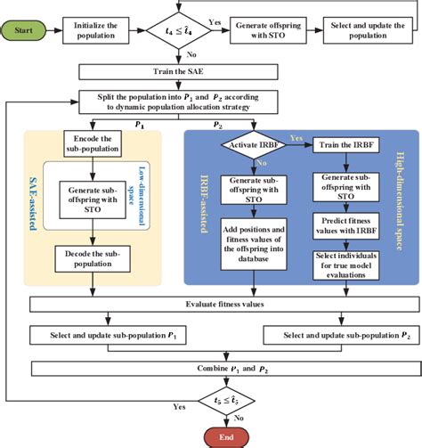 Figure 2 From Self Adaptive Teaching Learning Based Optimizer With Improved Rbf And Sparse