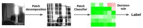 Pipeline Applied To A Full Size Image Patch Decomposition Then Patch