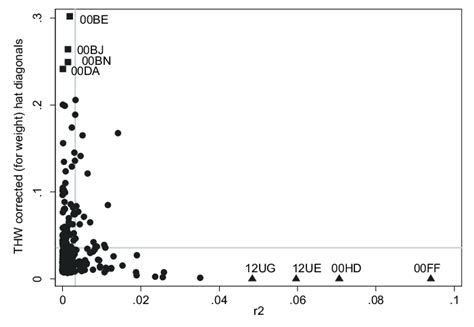 Leverage Versus Standardised Residual Plot Download High Resolution