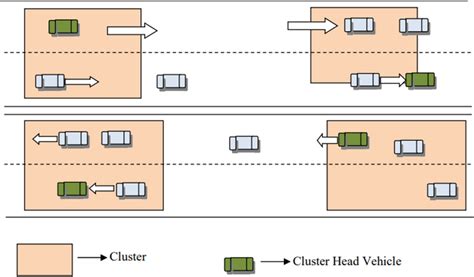 cluster based routing in vanet download scientific diagram
