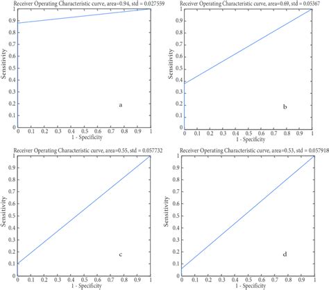 Roc Curves For Normal And Abnormal Classification With Wave Atom