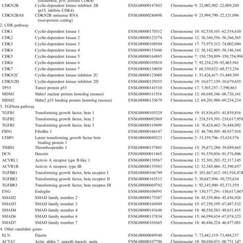 Overview Of The Locus And Genes Included Into Array Design Download Table