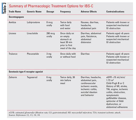 Ibs Medication Ask The Nurse Expert