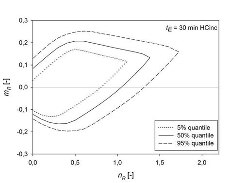48 Stochastic Interaction Diagram For Lining Type B Te 0 Min Hcinc